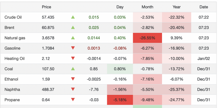 Giá xăng dầu hôm nay 2/1: Tăng trở lại trong năm mới 2026