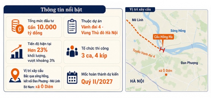 Cầu Hồng Hà vượt sông Hồng dần lộ diện