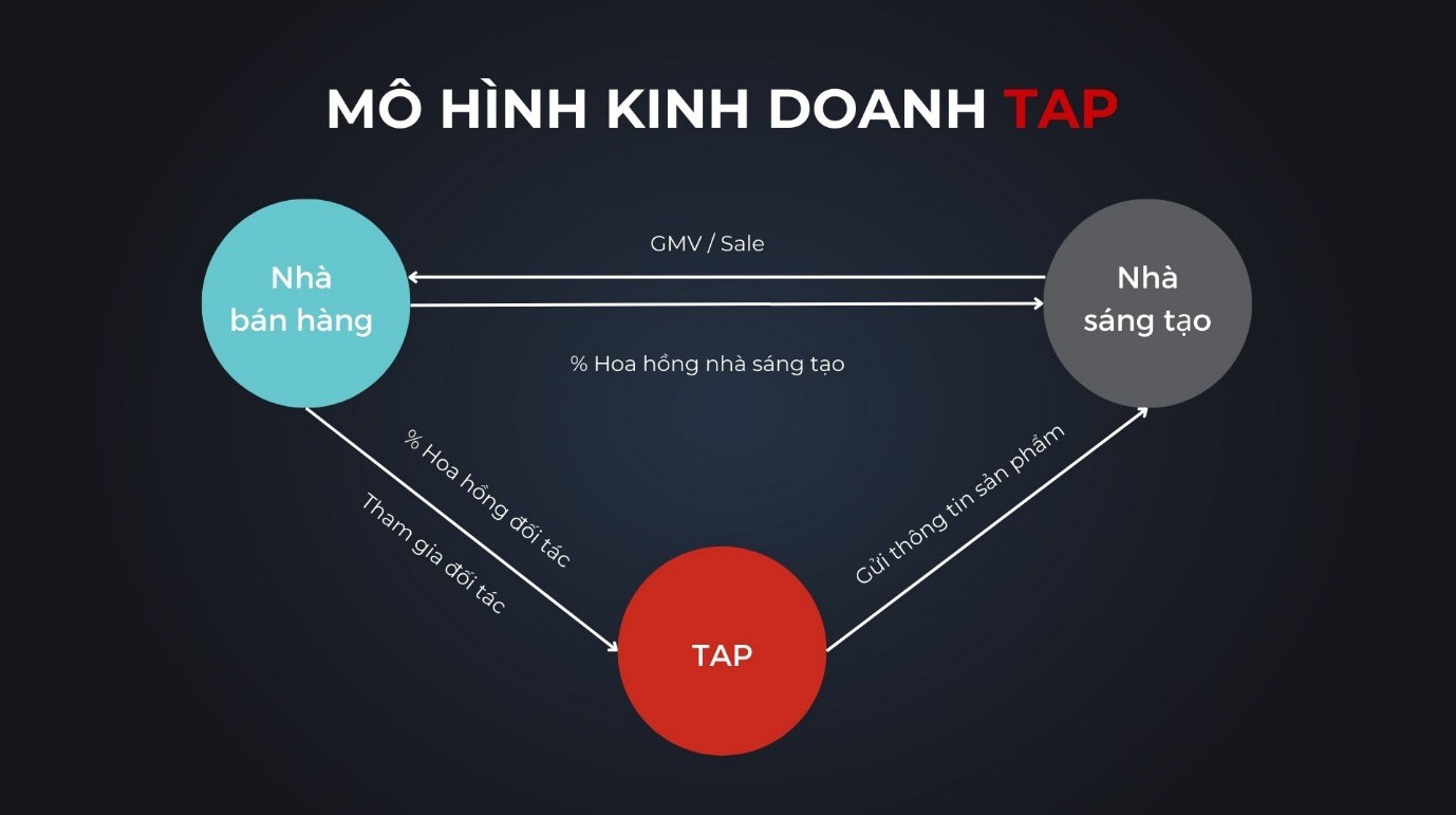 TikTok Shop Affiliate Partner: Đơn vị giúp nhà bán hàng trên TikTok ...