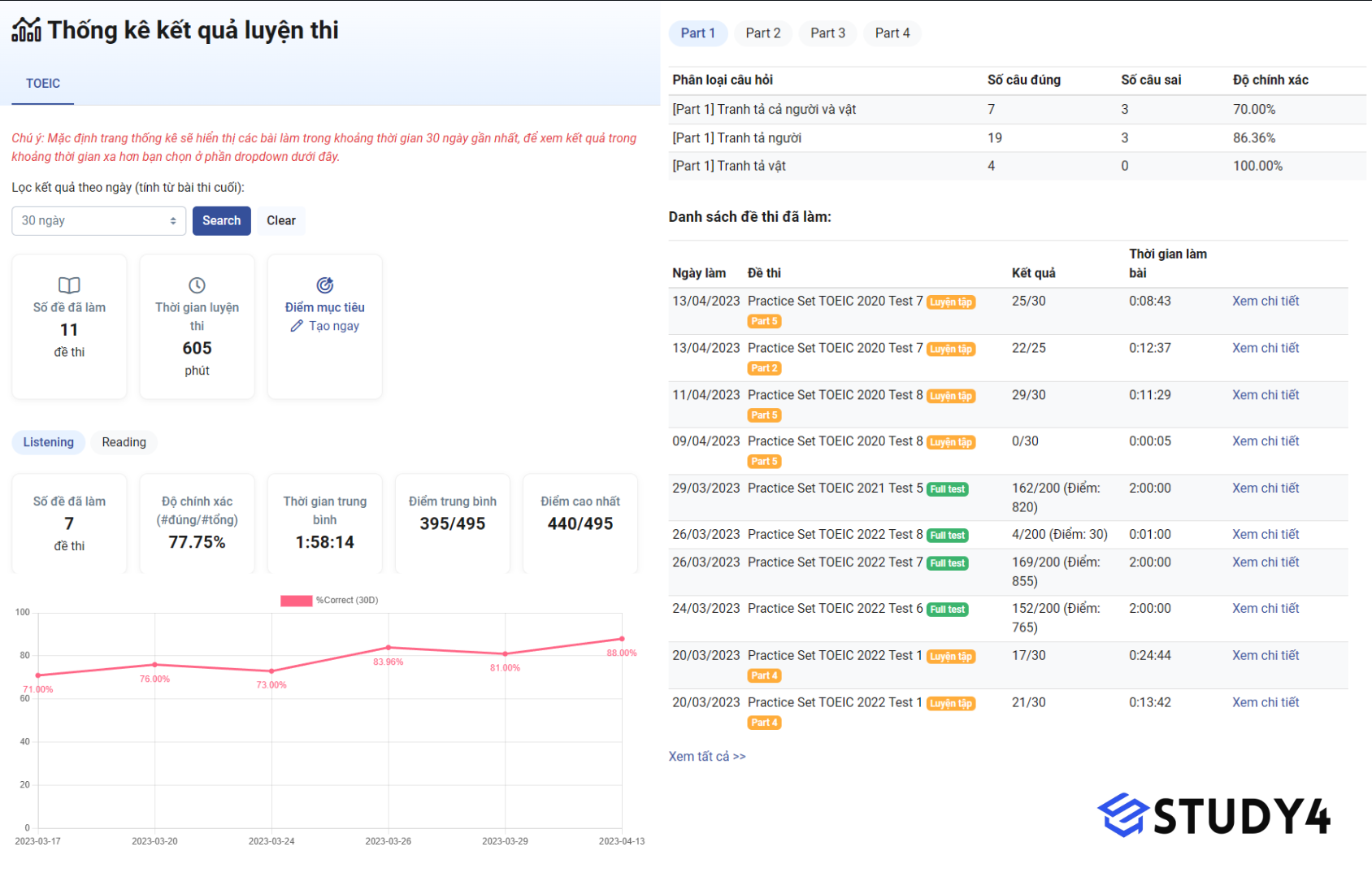 Vì sao cộng đồng học TOEIC tin chọn STUDY4?